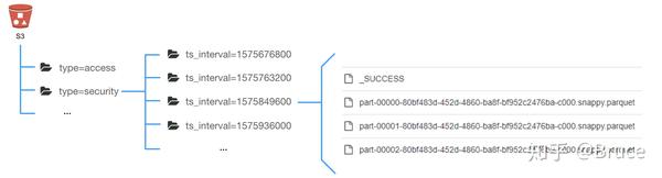 Parquet的那些事（一）基本原理 - 知乎