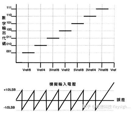 ADC参数之积分非线性（INL）和差分非线性（DNL） - 知乎