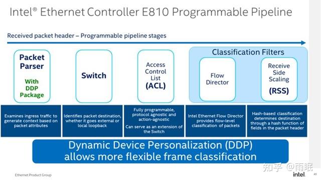 基于Intel®E810 的OVS-DPDK VXLAN TUNNEL性能优化 - 知乎