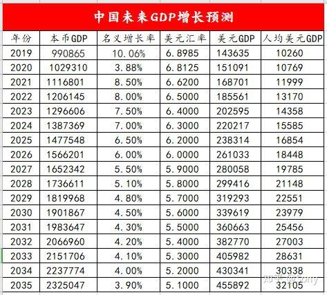 2035年,中国能否成为发达国家？ - 知乎