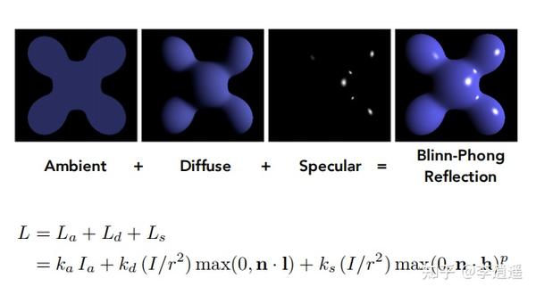 现代计算机图形学基础三：着色—(Blinn-Phong Reflection Model&Texture Mapping) - 知乎