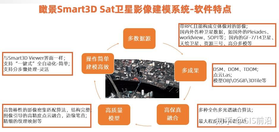 卫星建模、自动单体、实时三维重建...瞰景Smart3D 2023系列新产品新技术发布！ - 知乎