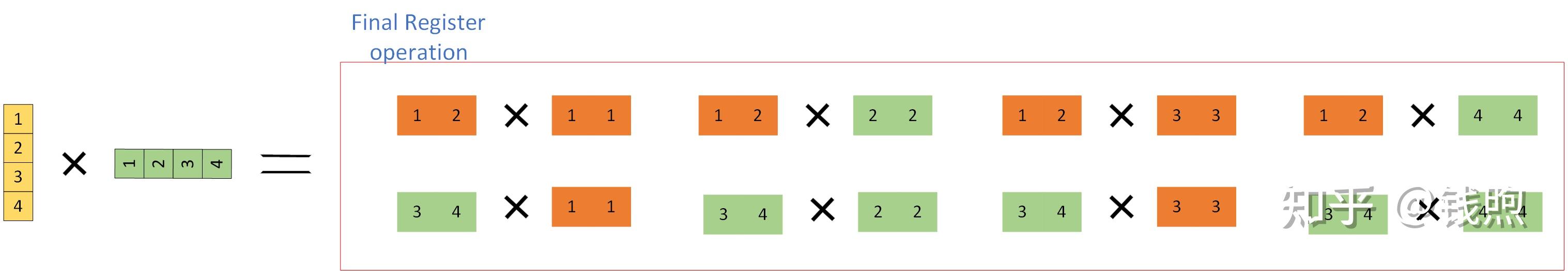 初探GEMM--how to optimize gemm by flame - 知乎
