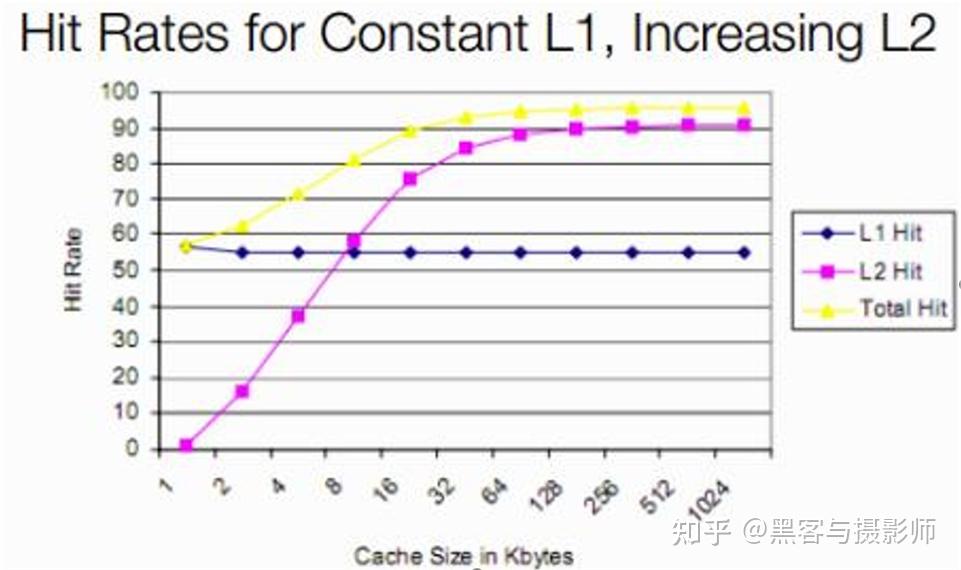 一文搞懂cpu cache工作原理 - 知乎