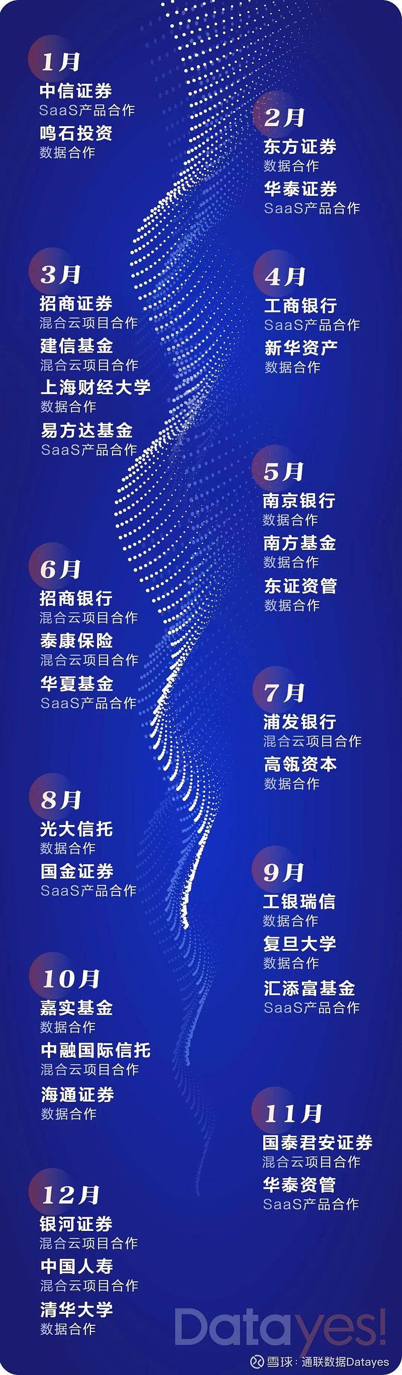 过去一年,这些头部机构都选择通联数据,背后原因是 知乎