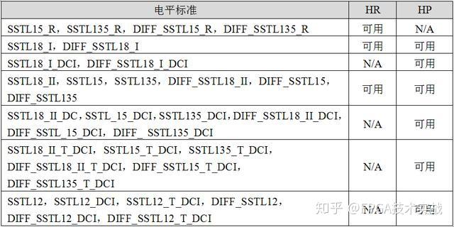 Xilinx 7系列SelectIO结构之IO标准和端接匹配（三） - 知乎