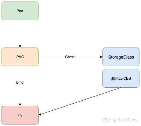 PV,PVC,StorageClass啥啥啥？ - 知乎