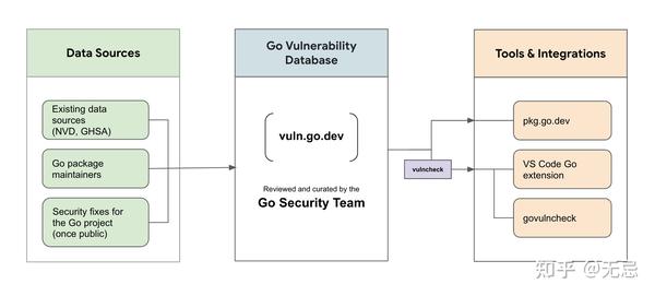 Go的全新漏洞检测工具govulncheck来了 - 知乎