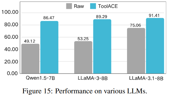 ToolACE: Winning the Points of LLM Function Calling 论文阅读 - 知乎