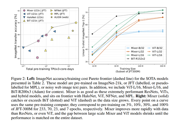 MLP-Mixer、Beyond Self-attention、RepMLP、Do You Even Need Attention?论文解读 ...