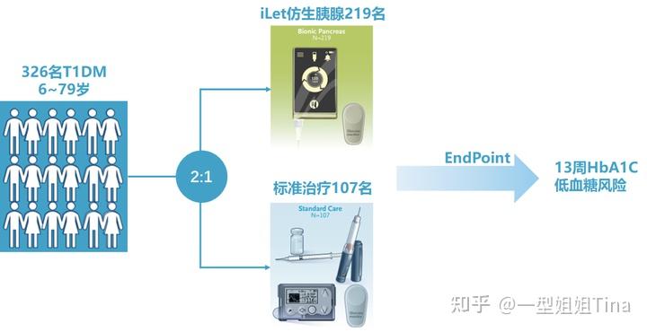 终于等到你！全自动仿生胰腺iLet经FDA获批上市！ - 知乎