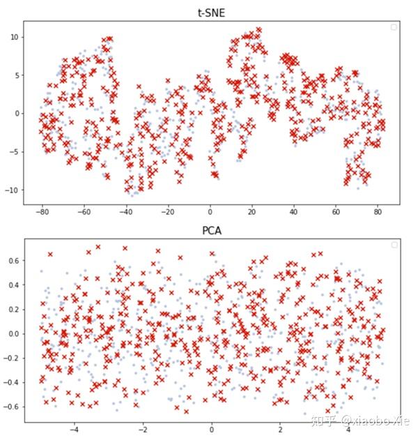 t-SNE与PCA可视化的比较 - 知乎
