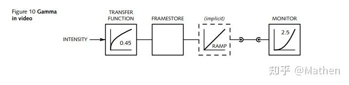 Gamma Correction and sRGB - 知乎