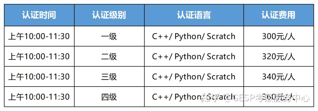 CCF-GESP编程考级6月认证重要提醒 - 知乎
