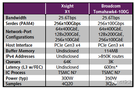 Xsight X1系列25.6Tbps交换芯片 - 知乎