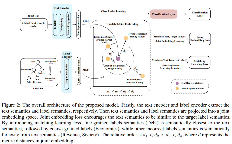 基于标签语义匹配网络进行层级文本分类 - 知乎