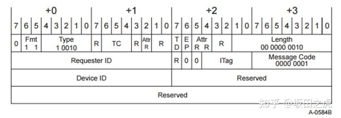 PCIe协议学习-ATS和PRS - 知乎