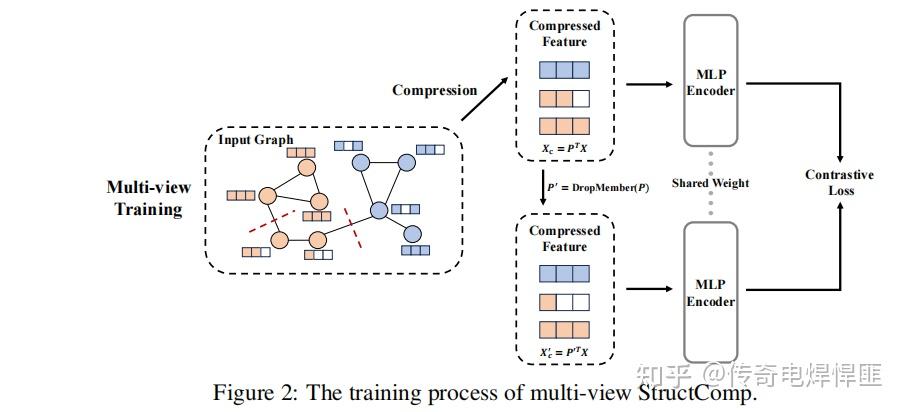 STRUCTCOMP: Substituting Propagation with Structural Compression in Graph Contrastive Learning - 知乎
