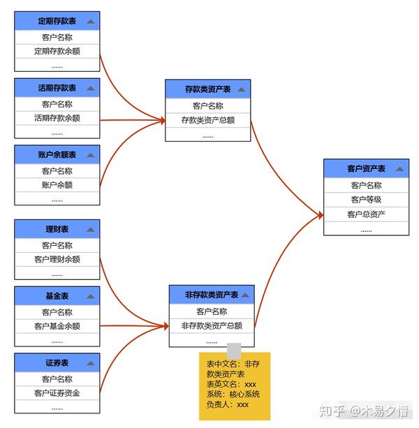 应用之元数据血缘分析的银行业务做法 知乎