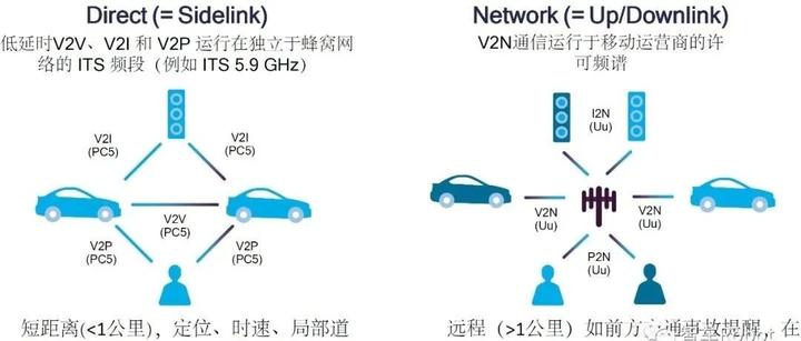 5G C-V2X PC5通信接口 - 知乎