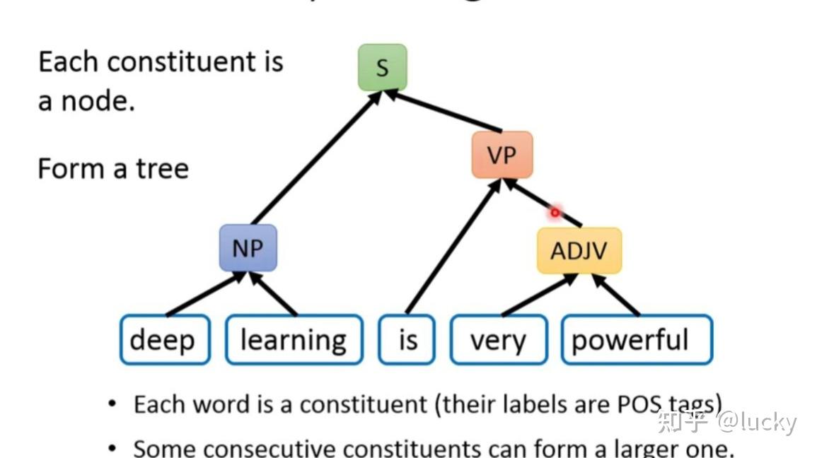 POS和句法分析 - 知乎