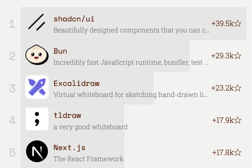 前端UI组件库的发展方向如何？看GitHub中Star涨数便知一二 - 知乎