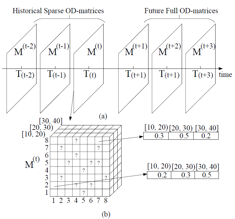 随机OD矩阵预测 - 知乎