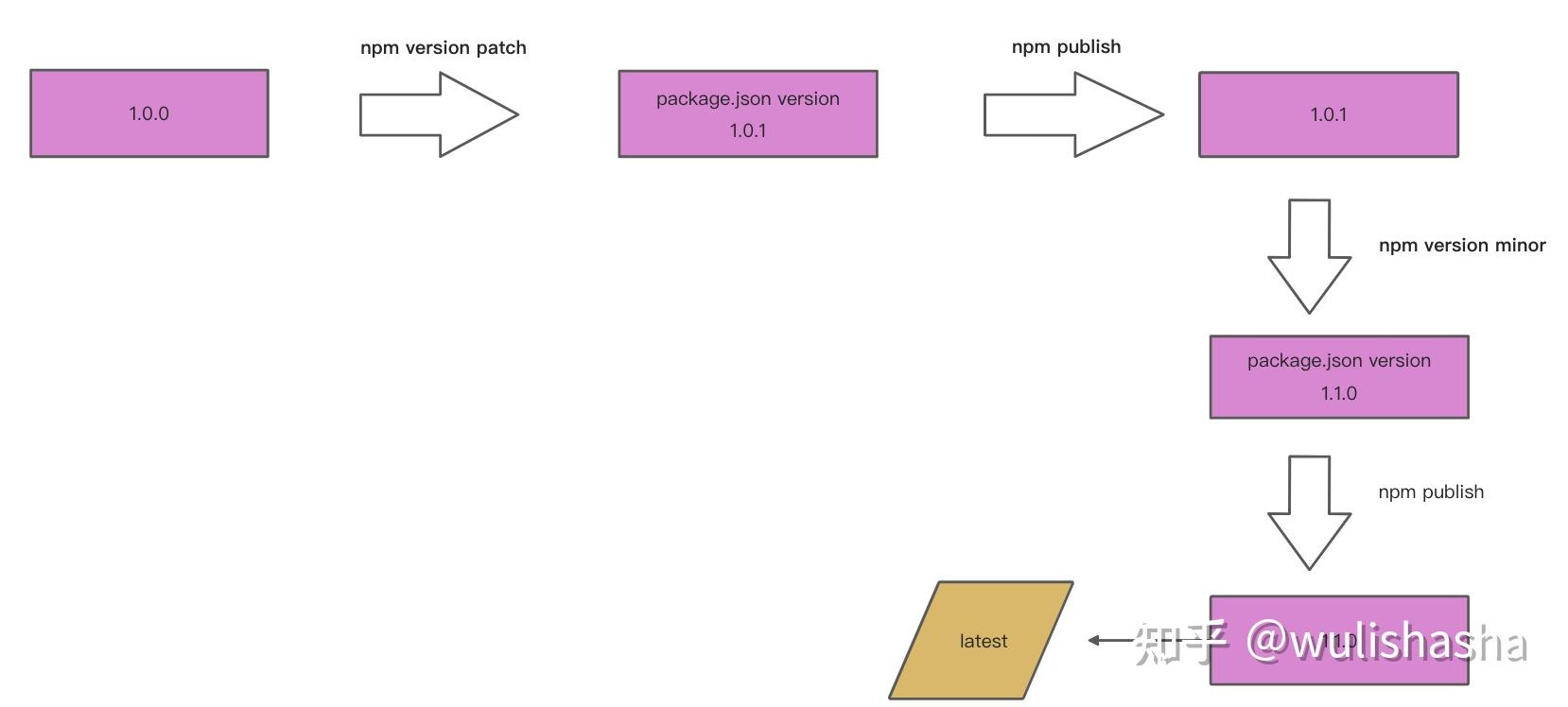 npm package 发布&版本管理& 最佳实践 &删除 - 知乎