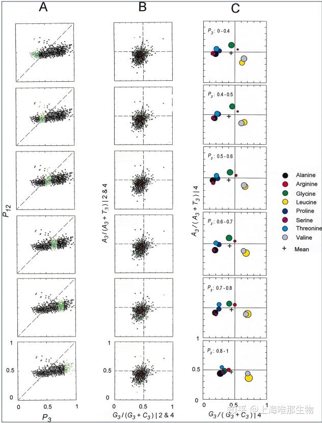 密码子偏好性研究之PR2分析 - 知乎