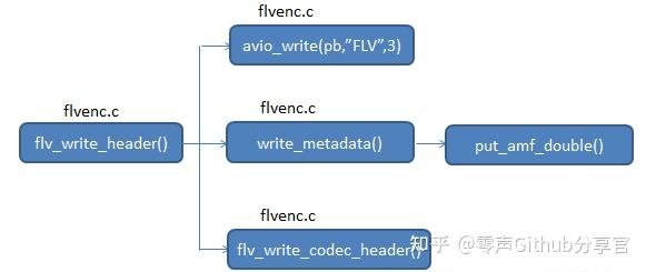 FFmpeg之FLV Muxing & Demuxing - 知乎