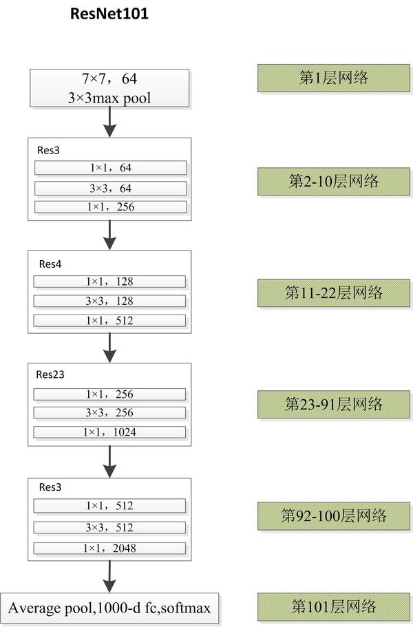 【mask_rcnn】ResNet及mask_rcnn中使用的ResNet网络结构 - 知乎