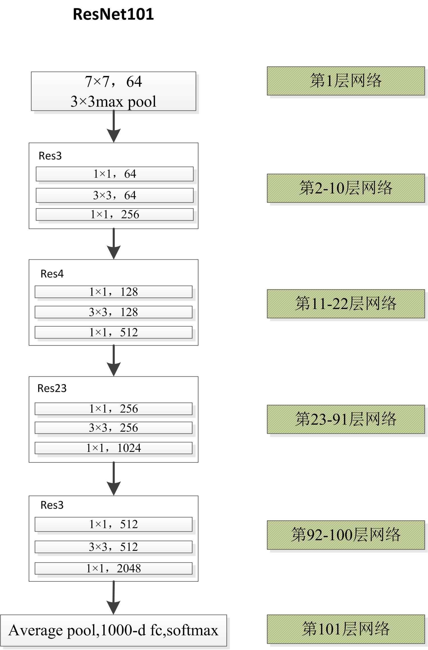 【mask_rcnn】ResNet及mask_rcnn中使用的ResNet网络结构 - 知乎