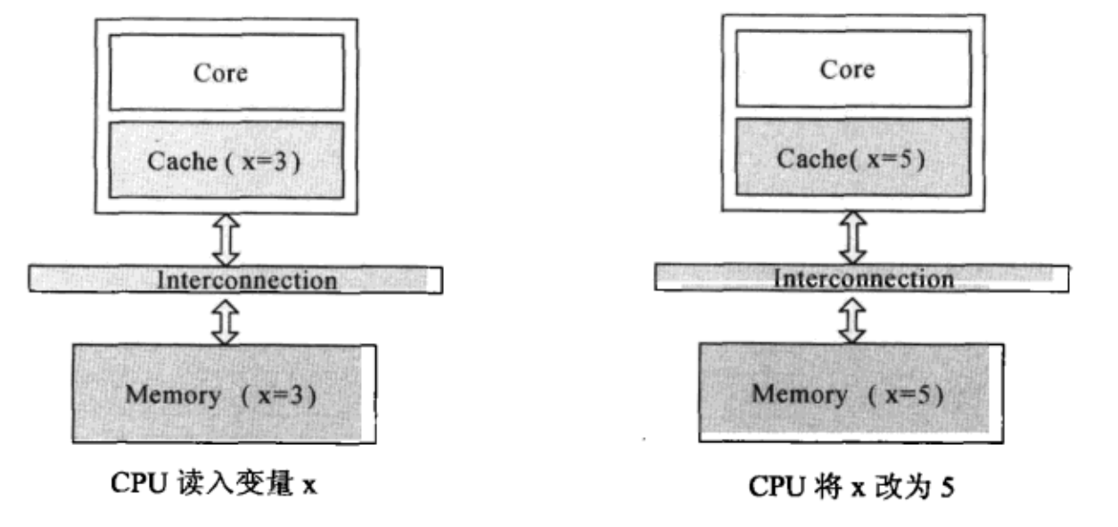 Cache的基础知识 - 知乎