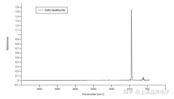 NDIR红外SF6泄漏检测传感器简介 - 知乎