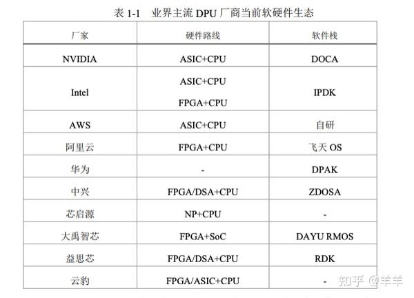 DPU，一个你无法躲得开的话题（一） - 知乎