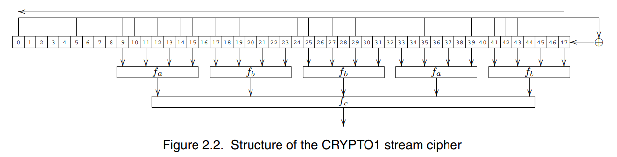 CRYPTO1: 密码分析学 (门禁卡破解) - 知乎