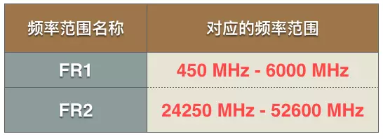 史上最全无线通信频率分配表，转走收藏！ - 知乎