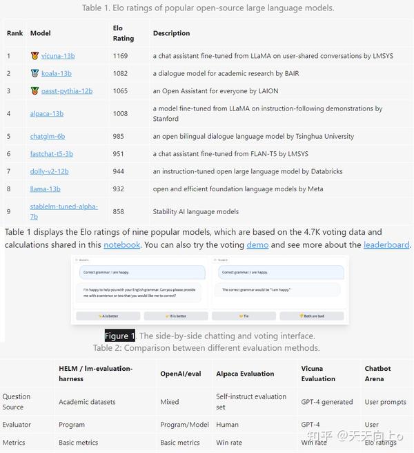 LLM/a0排行榜英文（UC BAIR伯克利主导LMSYS Org小羊驼Vicuna团队新作）发布LLM排行榜____Chatbot Arena: 实际场景用Elo Ratings对LLM进行 ...