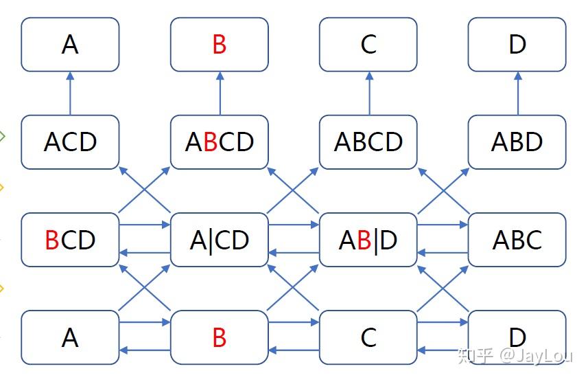 nlp中的词向量对比：word2vec/glove/fastText/elmo/GPT/bert - 知乎