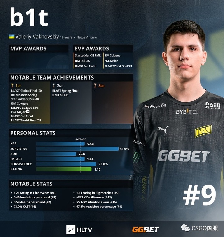 【2021TOP20】第9名：网文男主一般的大B哥b1t - 知乎