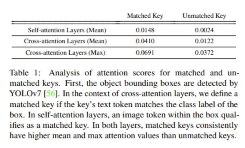ICCV23｜DenseDiffusion：无需训练显著改进文本到图像生成匹配度！ - 知乎