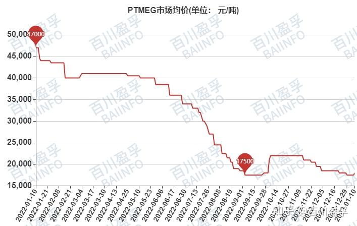 【PTMEG】节前备货需求 PTMEG市场窄幅上涨 - 知乎