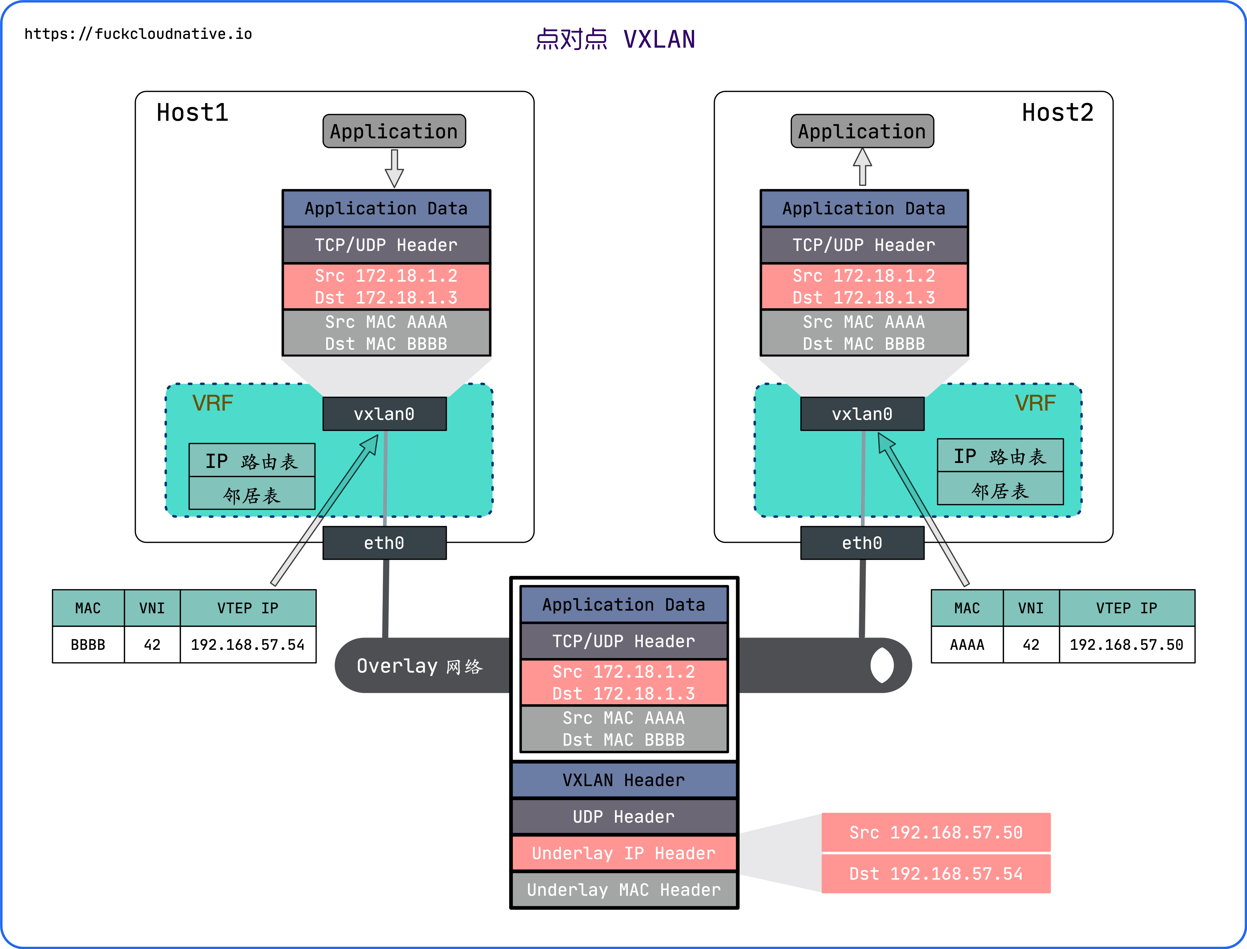 VXLAN 基础教程：在 Linux 上配置 VXLAN 网络 - 知乎