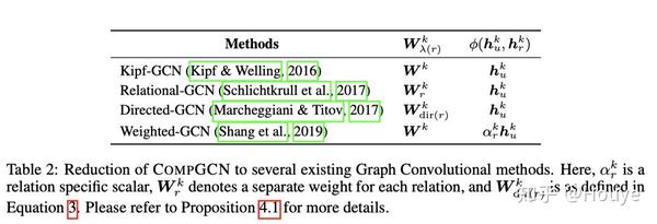 20ICLR 多关系图神经网络 CompGCN - 知乎