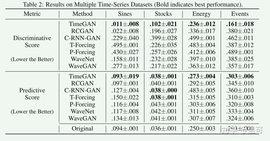 Time-series Generative Adversarial Networks（精读）-3 - 知乎
