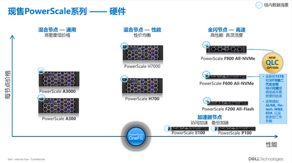 PowerScale OneFS：让数据“活起来、动起来、用起来” - 知乎