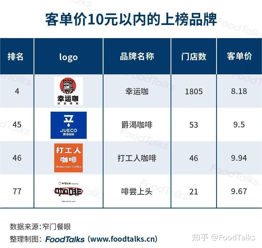 2022中国连锁咖啡品牌百强榜发布！瑞幸强势登顶！ - 知乎