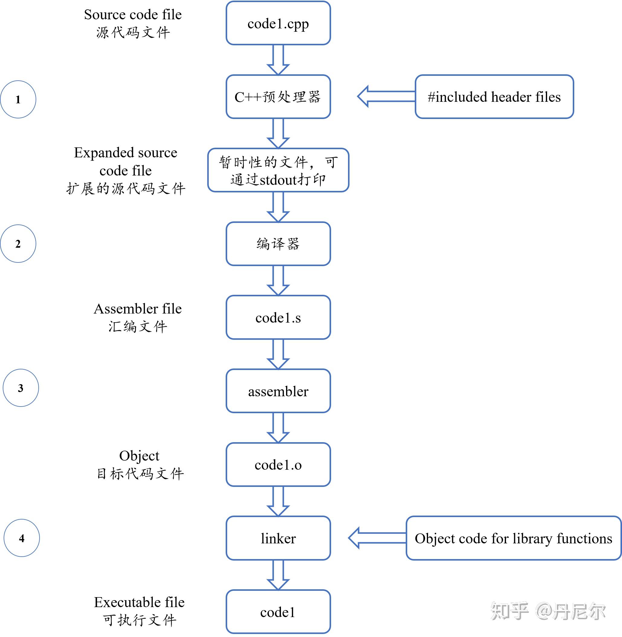 C++ Lesson 5：编译Makefile - 知乎