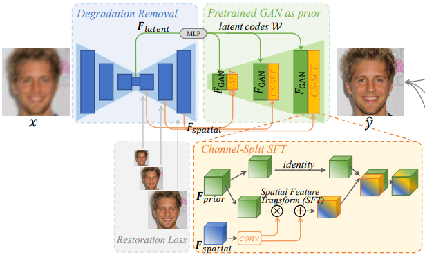 [CVPR | 2021] GFP-GAN: Towards Real-World Blind Face Restoration with ...