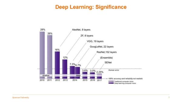 深度学习优化算法，73页ppt，Optimization Algorithms on Deep Learning - 知乎